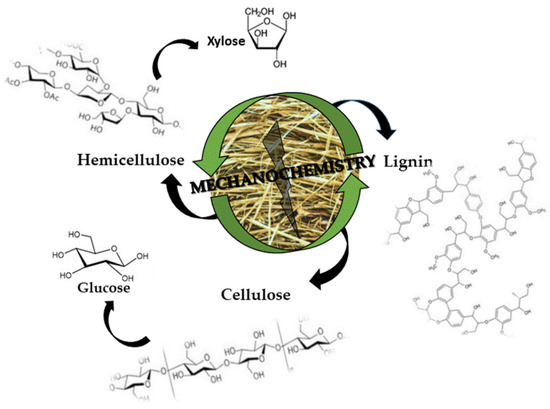 Energies | Free Full-Text | Recent Advances in Mechanochemical Pretreatment of Lignocellulosic ...