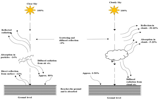Contributions of Solar Photovoltaic Systems to Environmental and ...