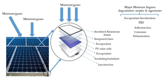 Solar Photovoltaic Modules’ Performance Reliability and Degradation Analysis—A Review