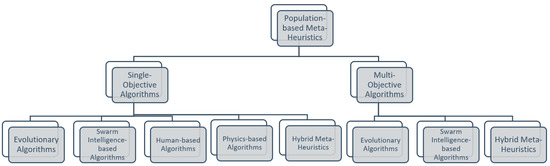 Optimization of Combined Heat and Power Systems by Meta-Heuristic ...