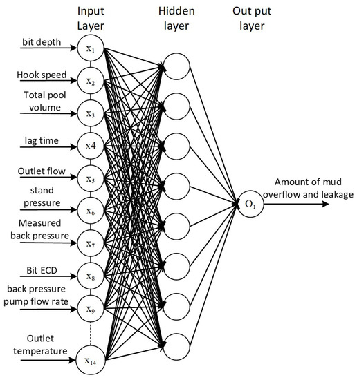 A New Method for Intelligent Prediction of Drilling Overflow and Leakage Based on Multi ...