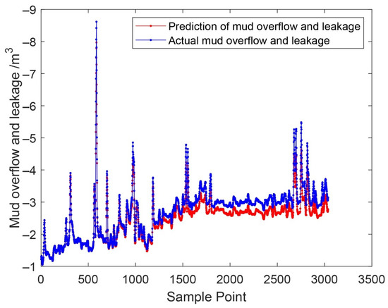 A New Method for Intelligent Prediction of Drilling Overflow and ...
