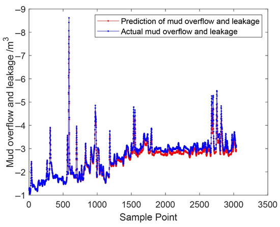 A New Method for Intelligent Prediction of Drilling Overflow and ...