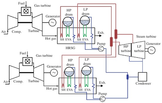 Short-Term Hydro-Thermal-Solar Scheduling with CCGT Based on Self-Adaptive Genetic Algorithm