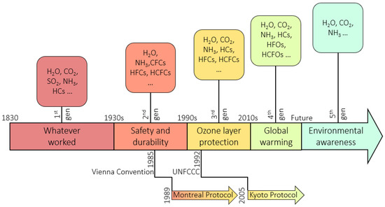 Global Warming Potential of New Gaseous Refrigerants Used in Chillers ...