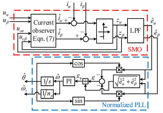 Variable Weighting Coefficient of EMF-Based Enhanced Sliding Mode Observer for Sensorless PMSM ...