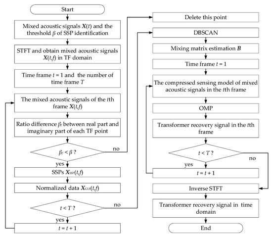 Energies | Free Full-Text | Blind Source Separation of Transformer Acoustic Signal Based on ...