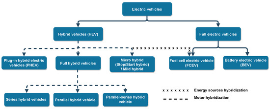 Electric Vehicle Traction Drives and Charging Station Power Electronics ...