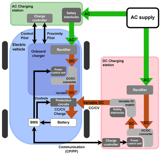 Electric Vehicle Traction Drives and Charging Station Power Electronics: Current Status and ...