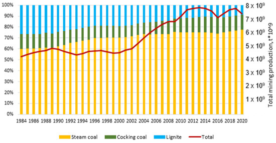 Coal Modeling Investigations in International Collaboration in the ...