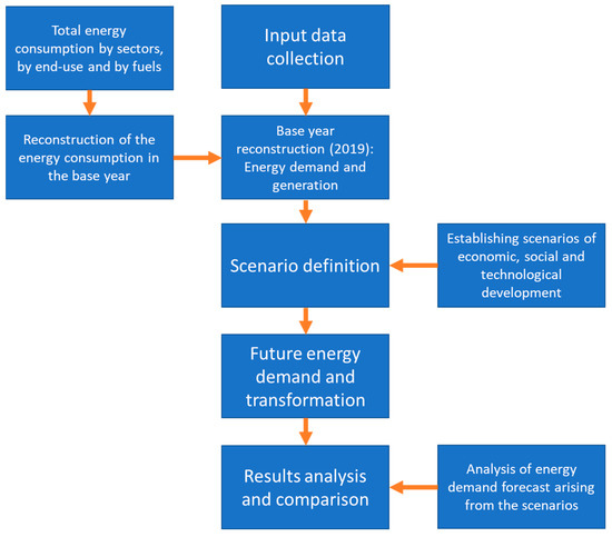 Socio-Economic, Technical and Environmental Indicators for Sustainable ...