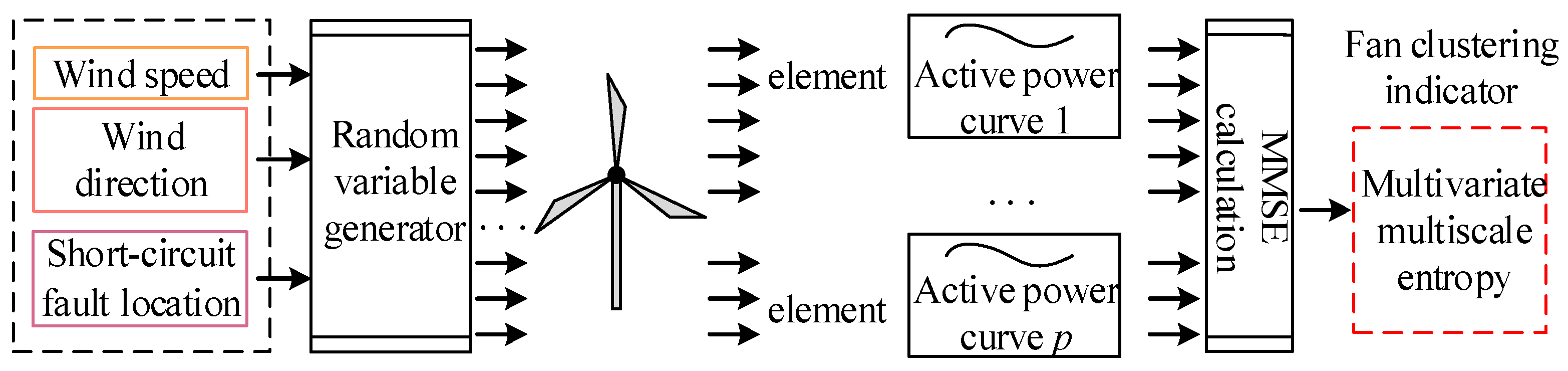 Energies | Free Full-Text | An Equivalent Model of Wind Farm Based on Multivariate Multi-Scale ...