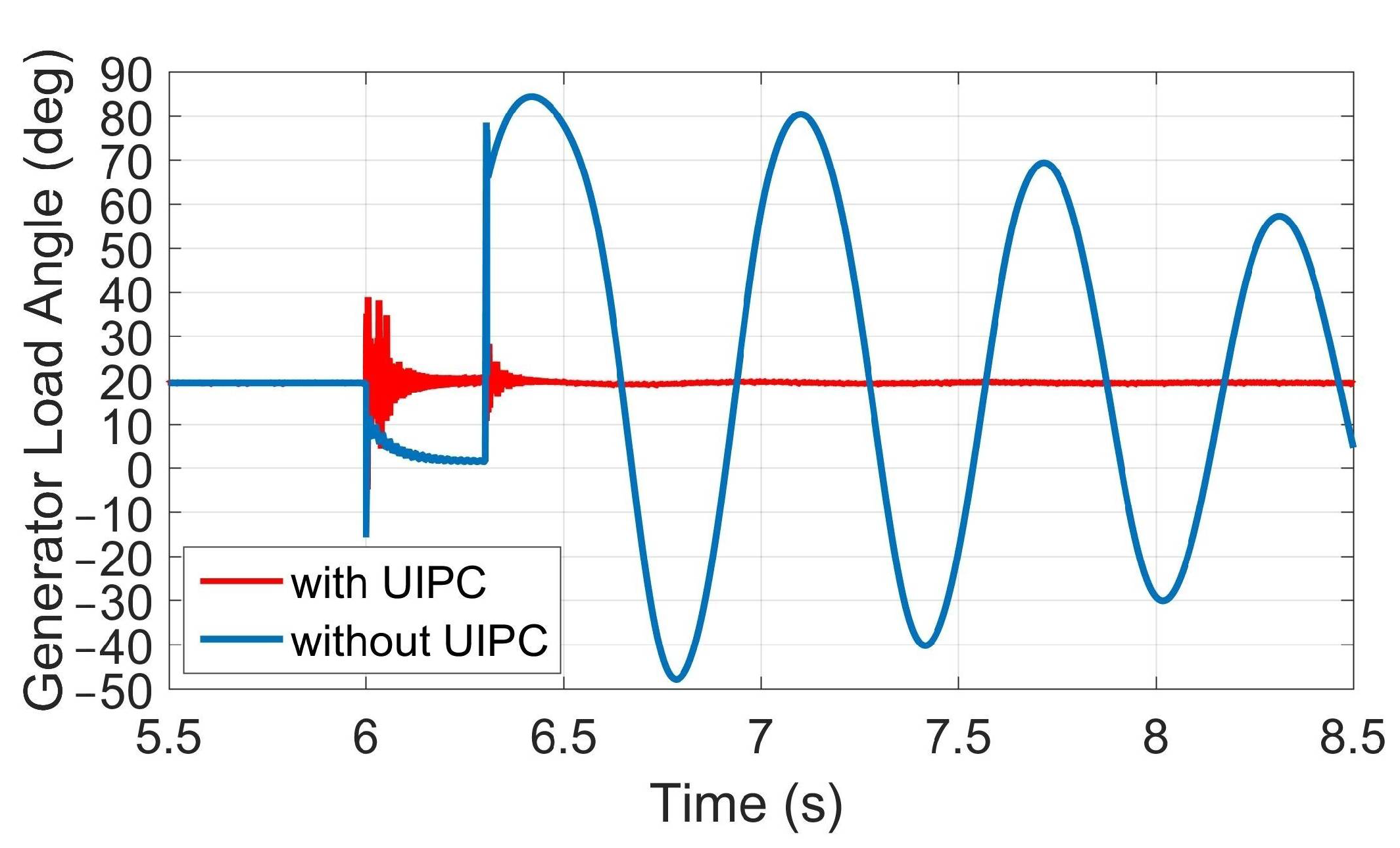 Energies | Free Full-Text | Improving Transient Stability of a Synchronous Generator Using UIPC ...