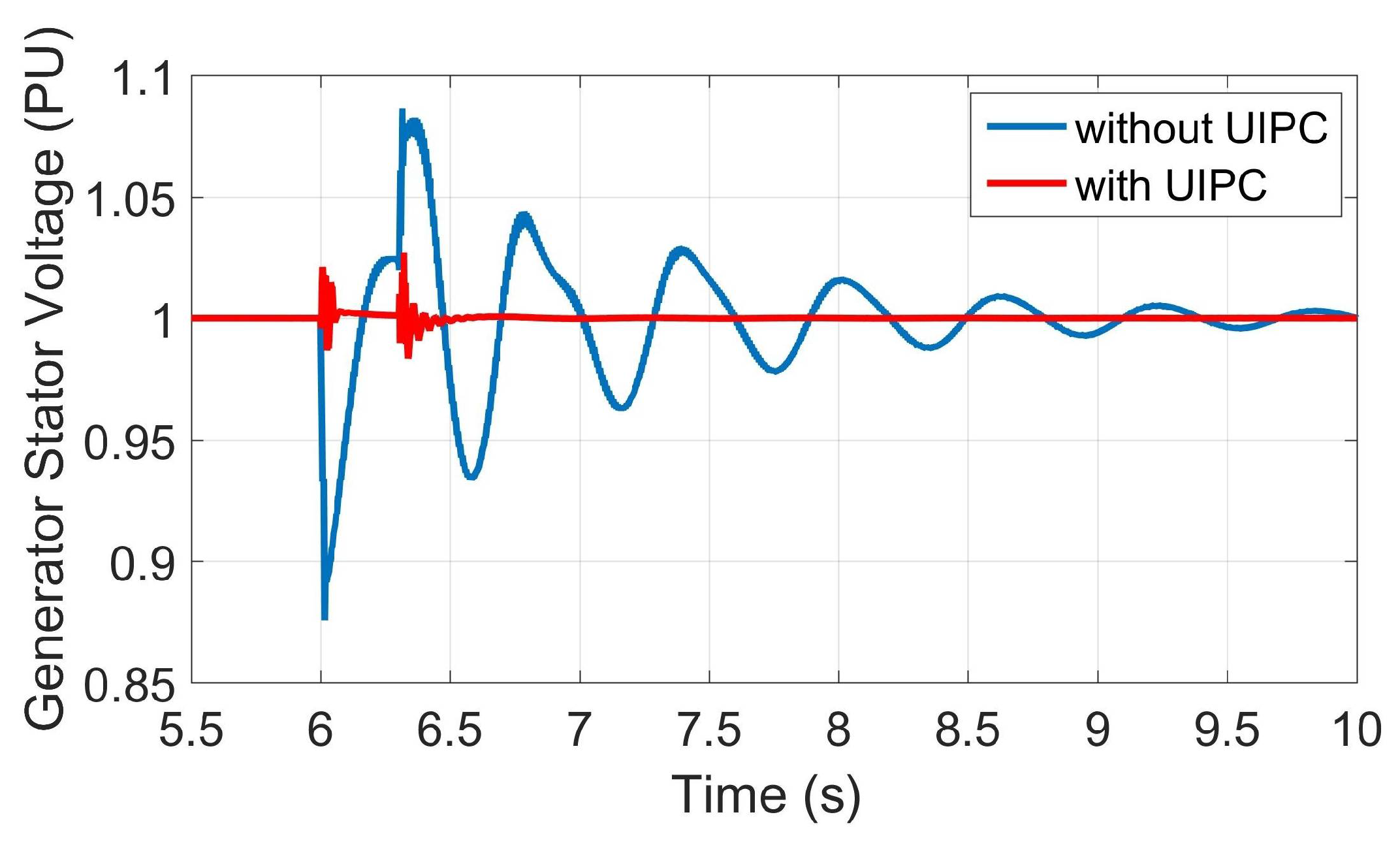 Energies | Free Full-Text | Improving Transient Stability of a Synchronous Generator Using UIPC ...