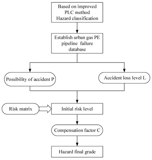 A Method for Grading the Hidden Dangers of Urban Gas Polyethylene ...