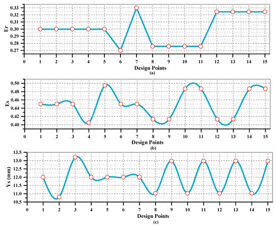 Intelligent Optimization of Switched Reluctance Motor Using Genetic ...