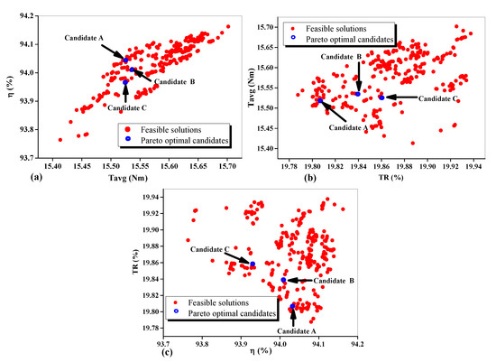 Intelligent Optimization of Switched Reluctance Motor Using Genetic ...
