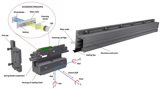 Performance Analysis of an Experimental Linear Encoder’s Reading Head ...