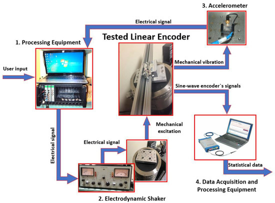 Performance Analysis of an Experimental Linear Encoder’s Reading Head ...