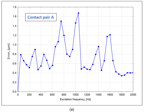 Performance Analysis of an Experimental Linear Encoder’s Reading Head ...