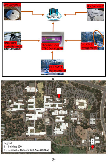 Energies | Free Full-Text | Solar Irradiance Nowcasting System Trial ...