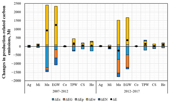 Modelling Structural Effect and Linkage on Carbon Emissions in China ...