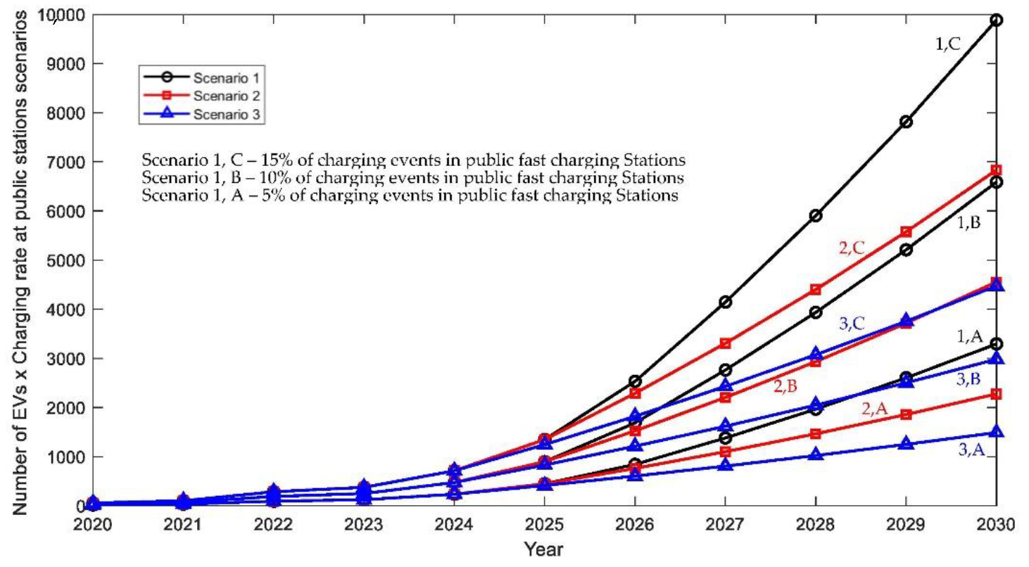 Energy And Demand Forecasting Based On Logistic Growth Method For Electric Vehicle Fast Charging