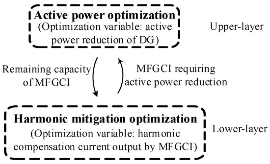 Microgrid Harmonic Mitigation Strategy Based on the Optimal Allocation of Active Power and ...