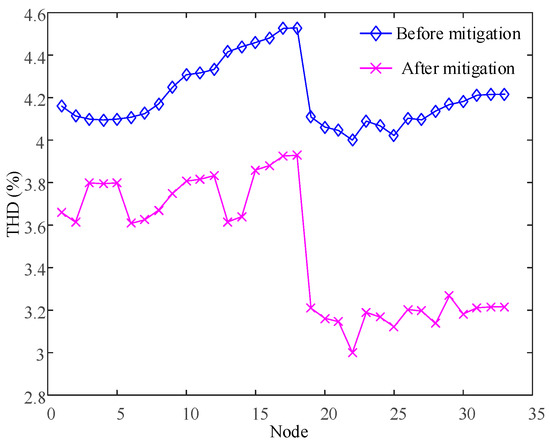 Microgrid Harmonic Mitigation Strategy Based on the Optimal Allocation of Active Power and ...