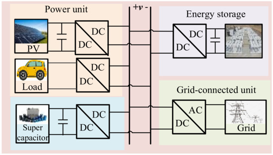 Virtual Inertia Adaptive Control Strategy of ESU in DC Microgrid