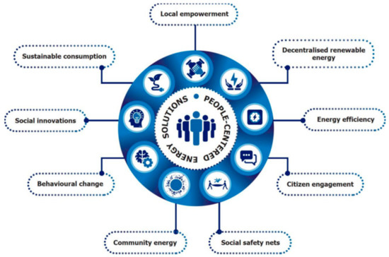 Pandemic, War, and Global Energy Transitions