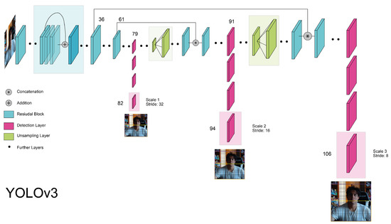 Embedded Real-Time Clothing Classifier Using One-Stage Methods for Saving Energy in Thermostats