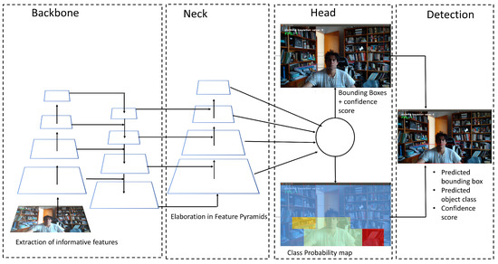 Embedded Real-Time Clothing Classifier Using One-Stage Methods for Saving Energy in Thermostats