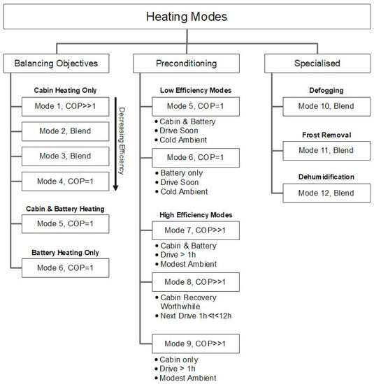 Octovalve Thermal Management Control for Electric Vehicle