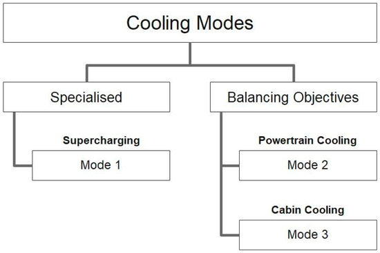 Octovalve Thermal Management Control for Electric Vehicle