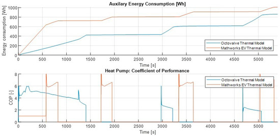 Octovalve Thermal Management Control for Electric Vehicle