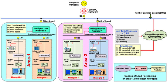 Energies | Free Full-Text | Day-Ahead Load Demand Forecasting in Urban Community Cluster ...