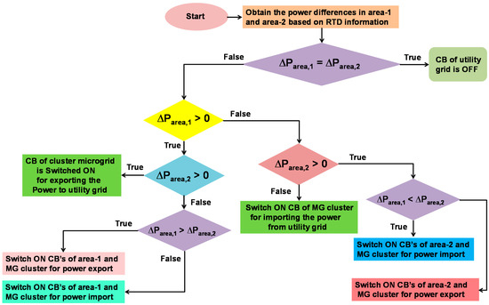 Energies | Free Full-Text | Day-Ahead Load Demand Forecasting in Urban Community Cluster ...