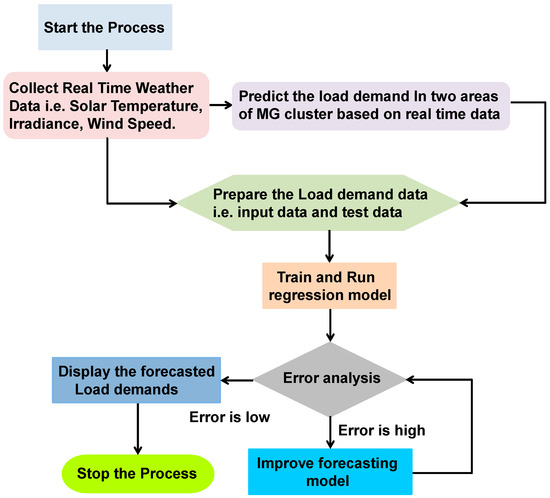 Energies | Free Full-Text | Day-Ahead Load Demand Forecasting in Urban Community Cluster ...