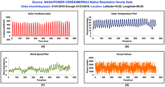 Energies | Free Full-Text | Day-Ahead Load Demand Forecasting in Urban Community Cluster ...