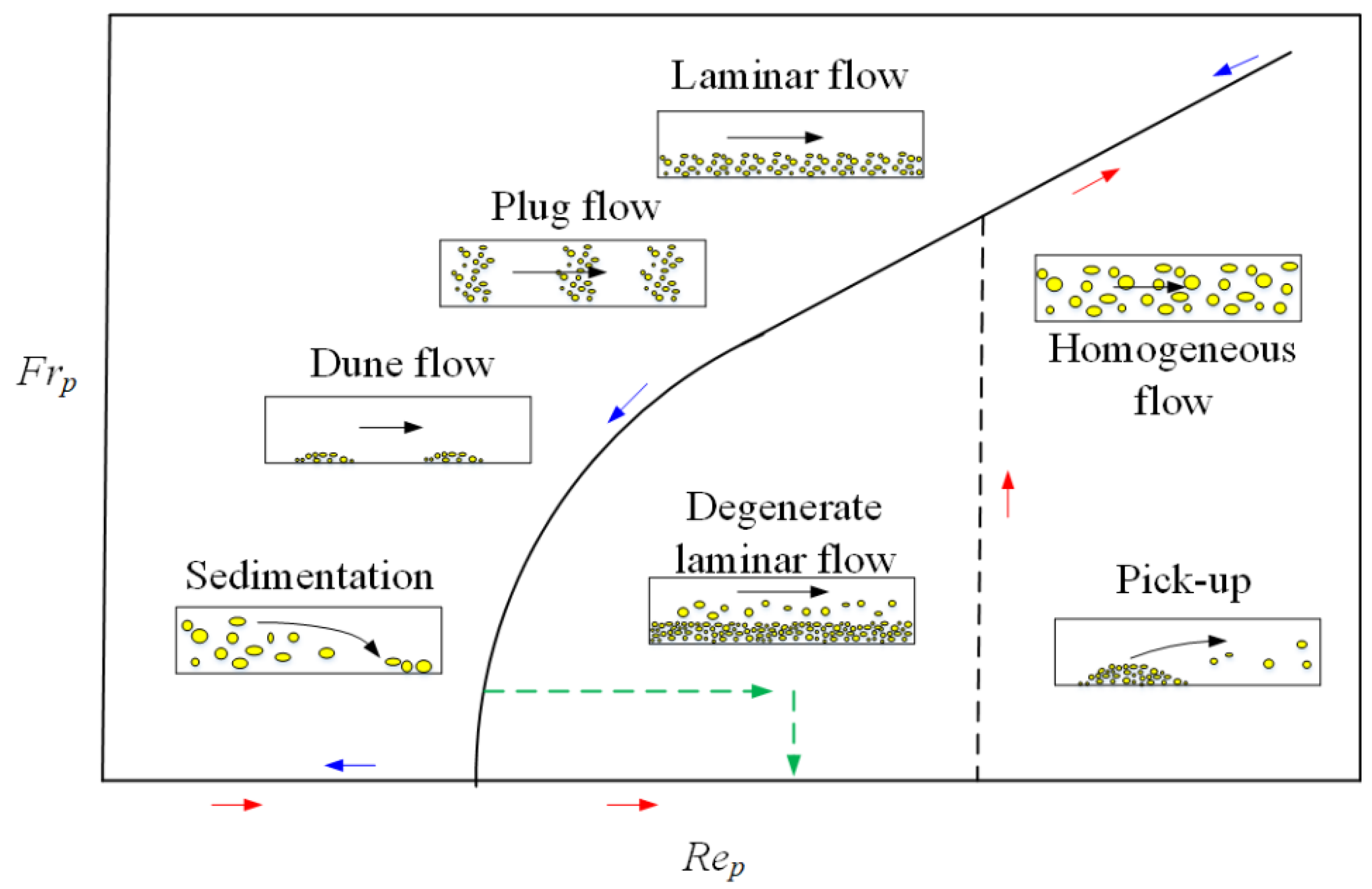 Comparison of Axial Flow and Swirling Flow on Particle Pickup in ...
