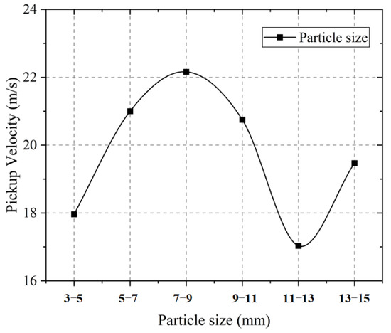 Comparison of Axial Flow and Swirling Flow on Particle Pickup in ...