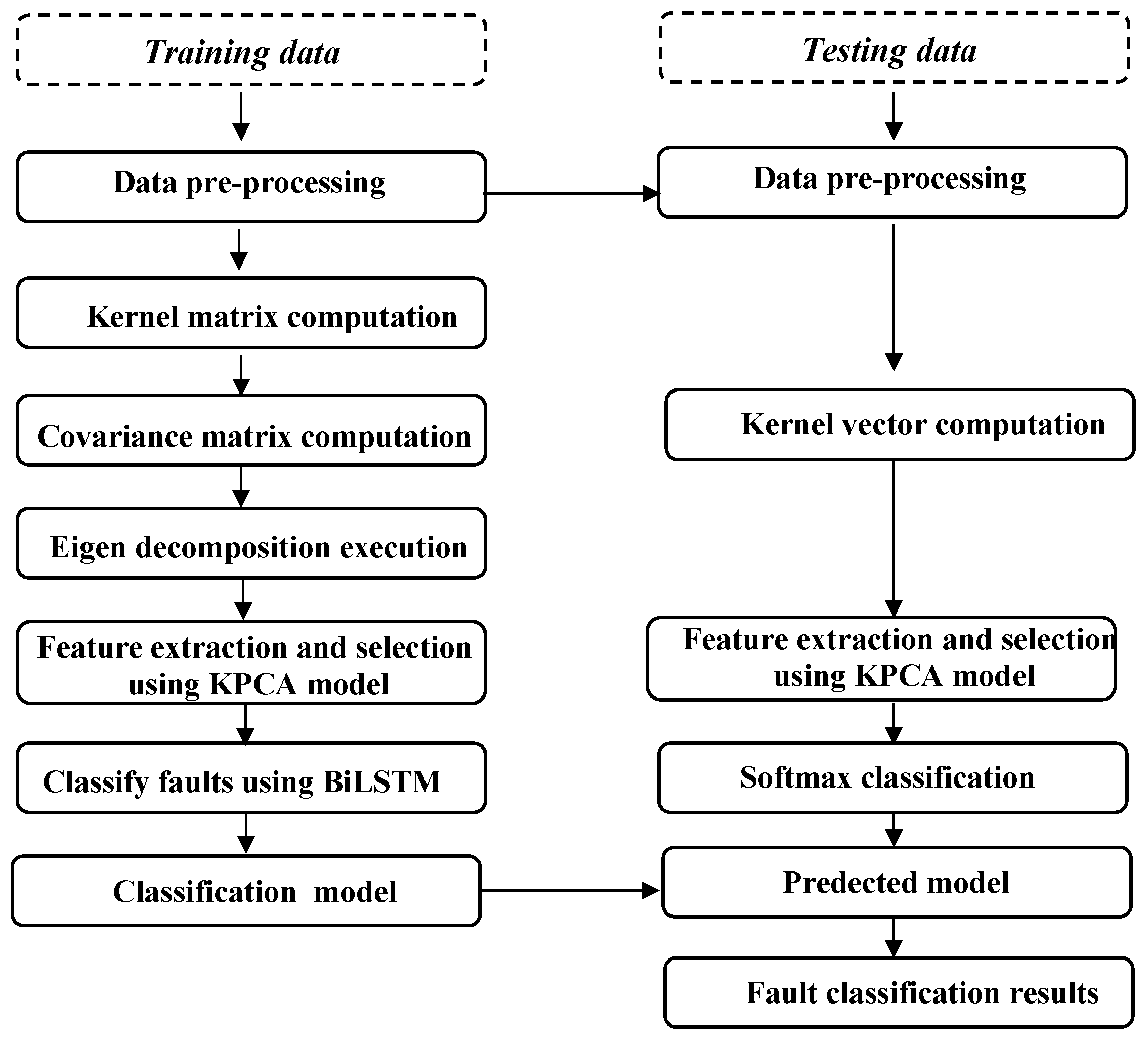Effective Fault Detection and Diagnosis for Power Converters in Wind Turbine Systems Using KPCA ...