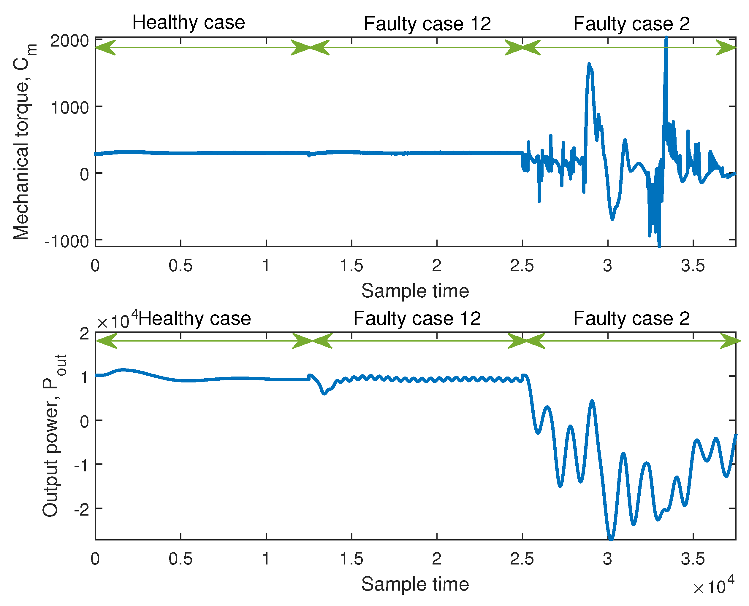 Effective Fault Detection and Diagnosis for Power Converters in Wind Turbine Systems Using KPCA ...