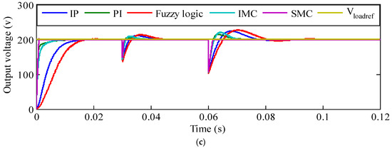 Robust Voltage Control of a Buck DC-DC Converter: A Sliding Mode Approach