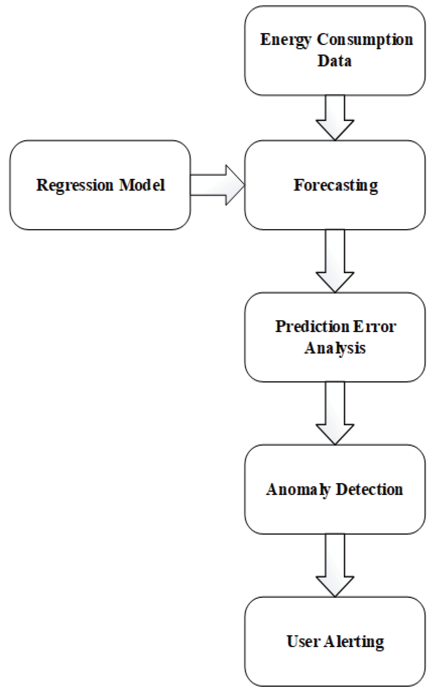 High-Dimensional Energy Consumption Anomaly Detection: A Deep Learning ...