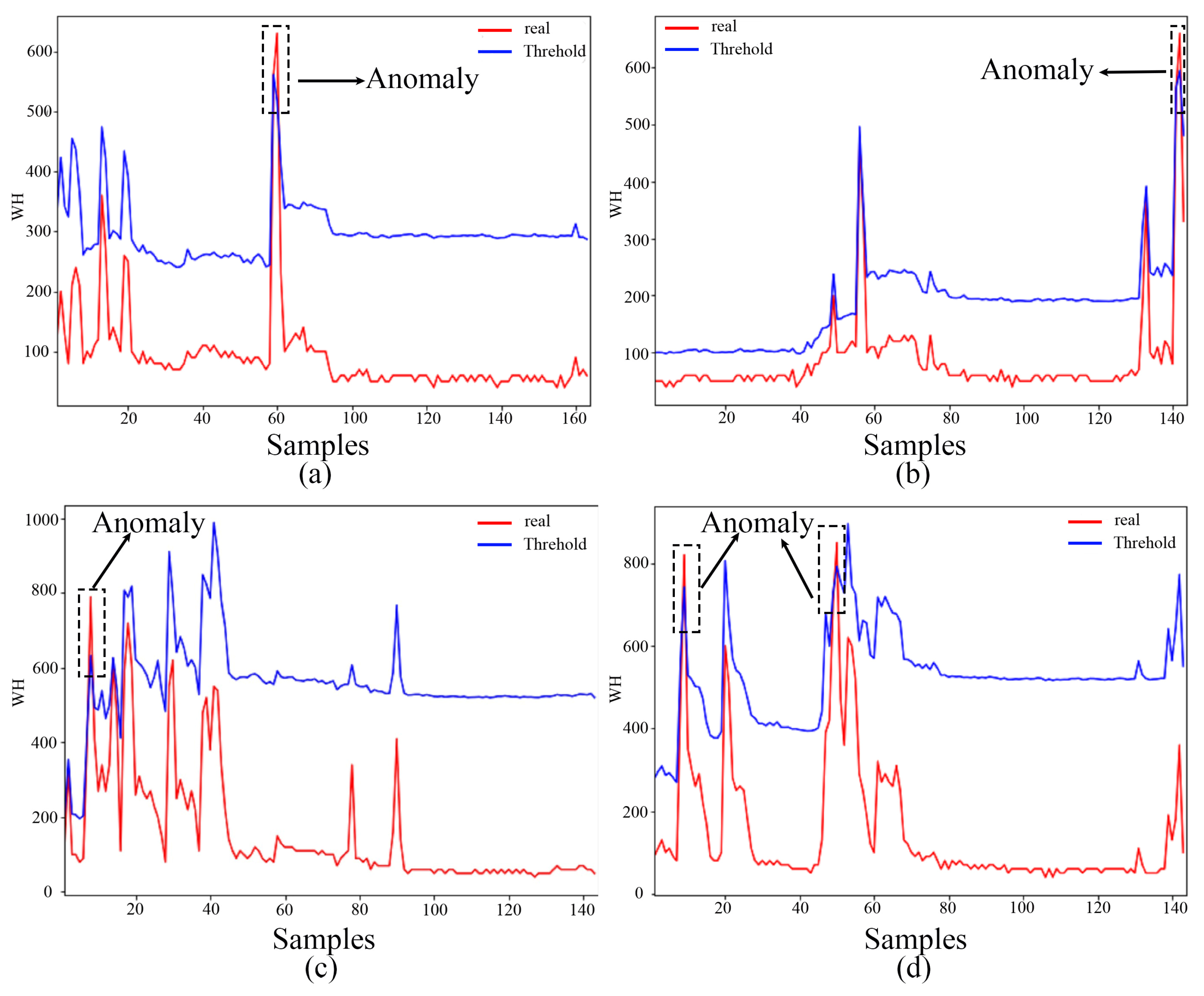 High-Dimensional Energy Consumption Anomaly Detection: A Deep Learning-Based Method for ...