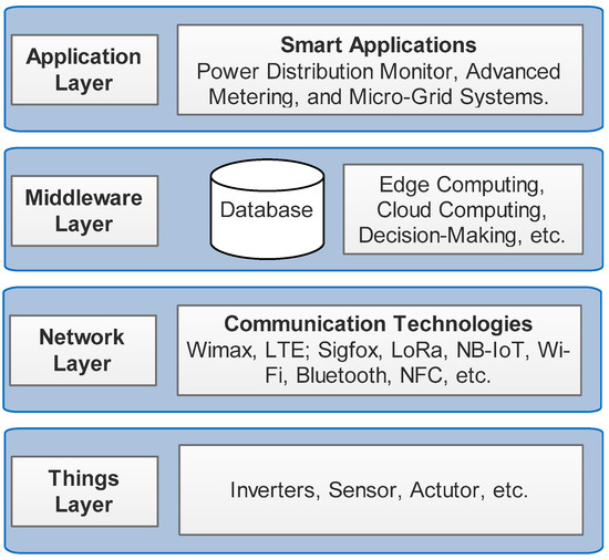 Edge Computing for IoT-Enabled Smart Grid: The Future of Energy