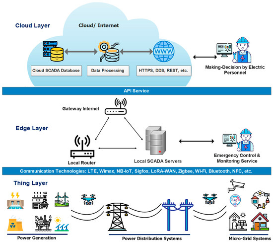 Edge Computing for IoT-Enabled Smart Grid: The Future of Energy