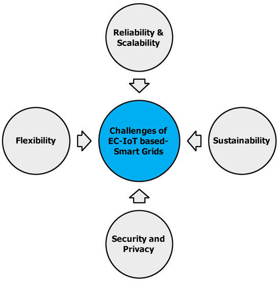 Edge Computing for IoT-Enabled Smart Grid: The Future of Energy